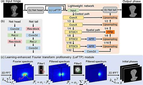 【physorg】synergy Of Traditional Techniques And Deep Learning Enables Single Frame High
