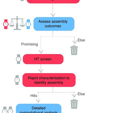 proposed workflow for the fusion of high throughput automated synthesis