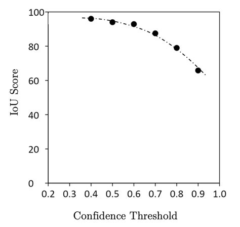 The Variation Of Iou Score With Confidence Cutoffthreshold Download