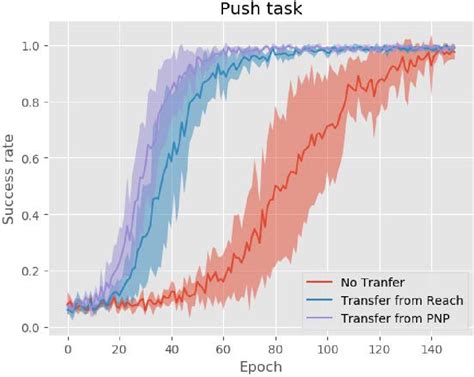 Figure From A MODULAR REINFORCEMENT LEARNING METHOD FOR ADAPTABLE ROBOTIC ARMS Semantic Scholar