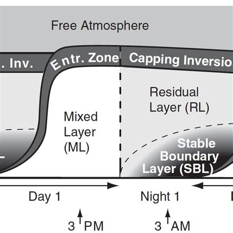 2 Diurnal Evolution Of The Planetary Boundary Layer For Fair Weather