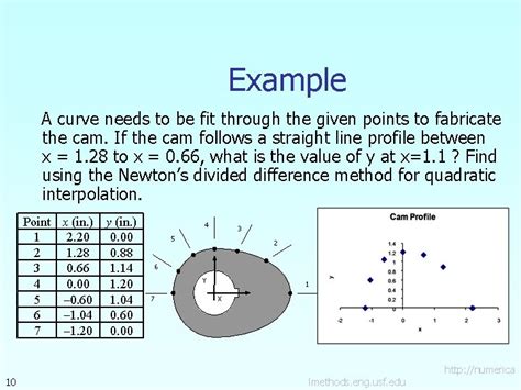 Newtons Divided Difference Polynomial Method Of Interpolation Industrial