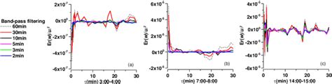 Variation Of The Autocorrelation Ergodic Function Of Vertical Velocity