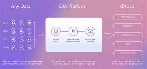 dia — open source oracles for web3