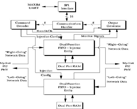 Functional Components Of The Fault Injector Download Scientific Diagram