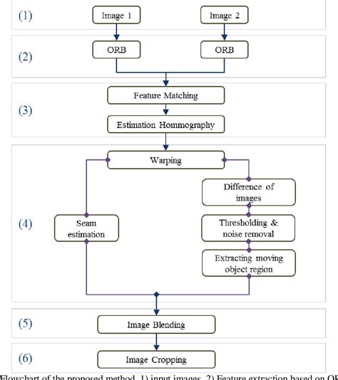 Figure 1 From Fast Image Stitching Method For Handling Dynamic Object