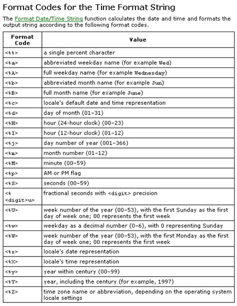 Date Formating Ni Community