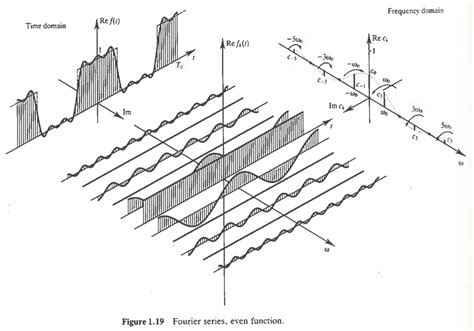 Plot 2d Graphs Into 3d System Of Coordinates Online Technical