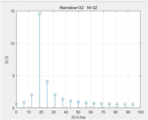 数字信号处理频谱泄露频谱分辨率以及栅栏效应 知乎