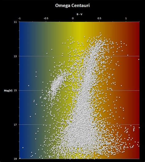 Color Magnitude Diagram