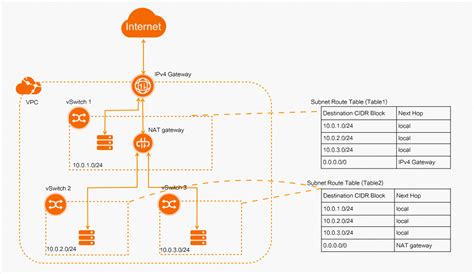 What Is An Ipv4 Gateway Virtual Private Cloud Alibaba Cloud