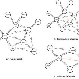 PDF Inductive Relation Prediction On Knowledge Graphs