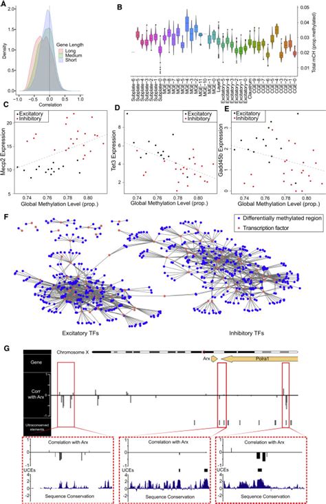 Single Cell Multi Omic Integration Compares And Contrasts Features Of