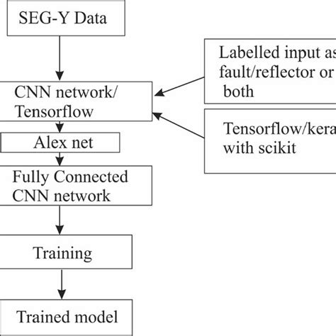 Workflow For Training A Model For 3d Subsurface Download Scientific Diagram