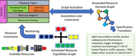 Figure 1 From Harnessing The Computing Continuum For Programming Our World Semantic Scholar