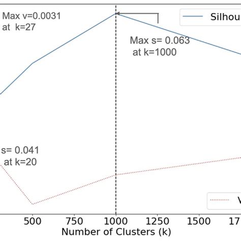 Mini Batch K Means Clustering On The Extended Google Dataset Download Scientific Diagram