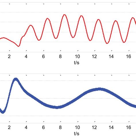 The Disturbance Observed By The Sliding Mode Observer And Its Error Download Scientific Diagram