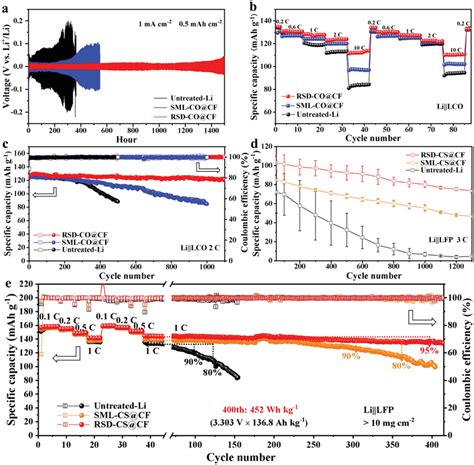 Cyclic Performance Of Symmetrical And Full Cells A Voltage Profiles Download Scientific