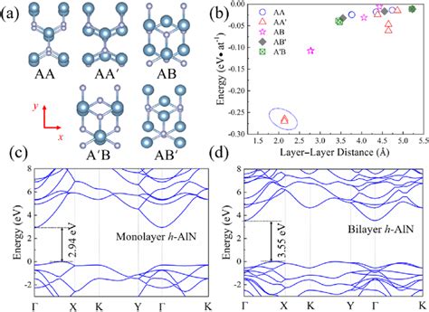 A Five Stacking Configurations Of Bilayer H Aln B Interlayer Download Scientific Diagram