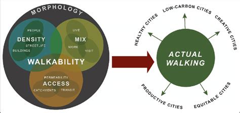 The Urban Dma Walkability And Actual Walking Download Scientific