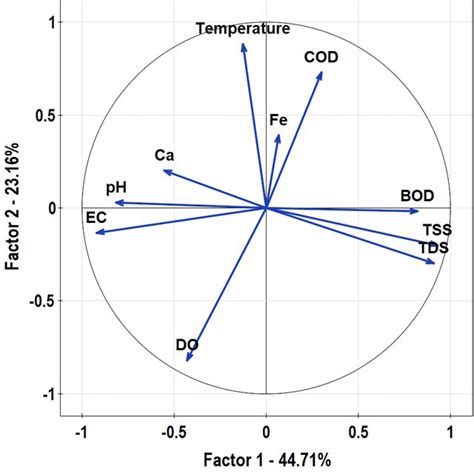 Principal Component Analysis PCA Plot Showing The Relationship Download Scientific Diagram