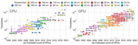 Summarizing Cpu And Gpu Design Trends With Product Data Deepai