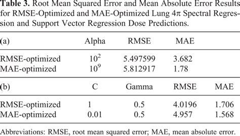 Root Mean Squared Error And Mean Absolute Error Results For