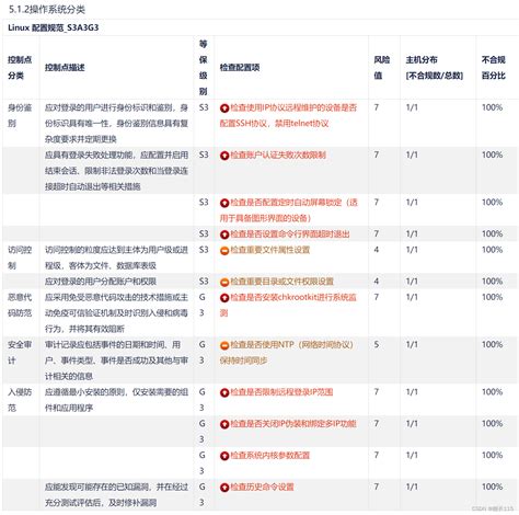 Linux 配置规范 操作系统 S3a3g3 Csdn博客