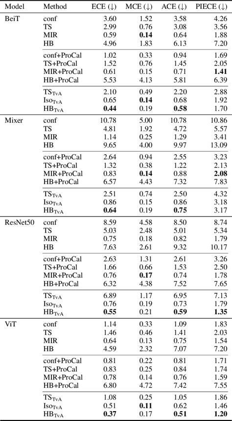 Confidence Calibration Of Classifiers With Many Classes