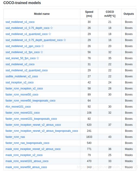 Tensorflow 训练自己的目标检测与识别模型（四）分别对检测和识别模型进行训练 Csdn博客