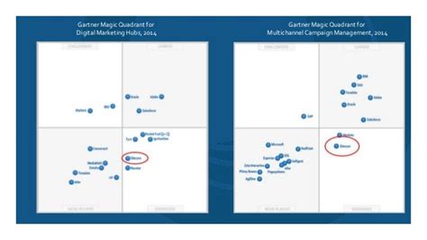 Sitecore Partner Sales Enablement