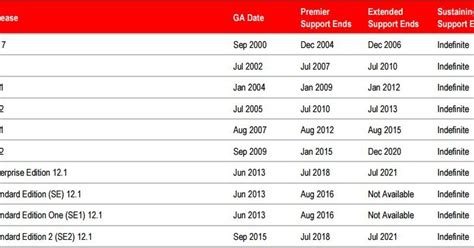 All About Oracle Oracle Support Coverage For Oracle Database Releases