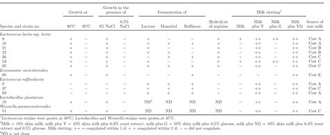 Table 1 From Interaction Between Lactococcus Lactis And Lactococcus Raffinolactis During Growth