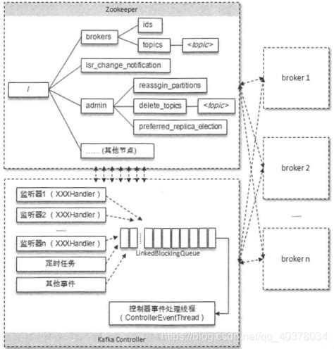 kafka详解（三）：服务端与客户端详解（时间轮、延时操作、控制器、分区分配策略、再均衡、事务） kafka延时生产 csdn博客