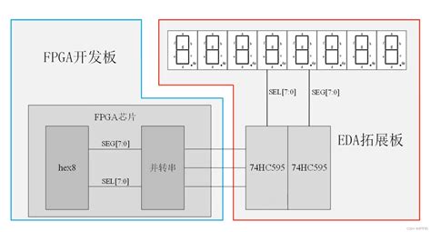Fpga数码管显示（74hc595芯片）74hc595芯片手册 Csdn博客