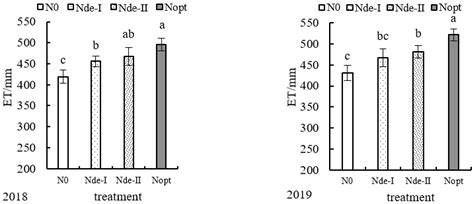 Effects Of Nitrogen Reduction At Different Growth Stages On Maize Water And Nitrogen Utilization