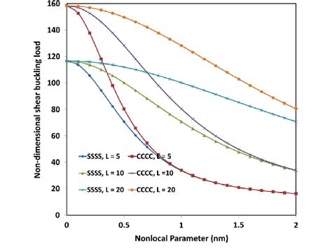 Small Scale Effect On Shear Buckling Of Graphene Sheet At Various
