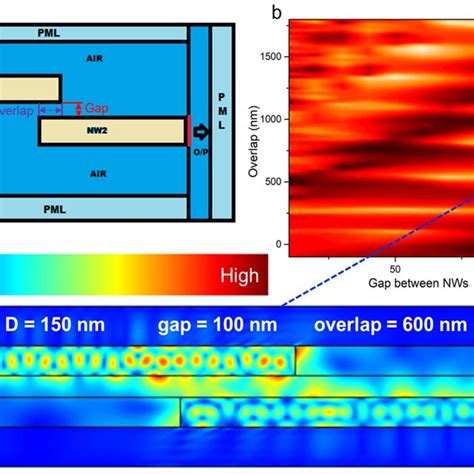 Simulation Of The Light Propagation Through Displaced Gap Nws A