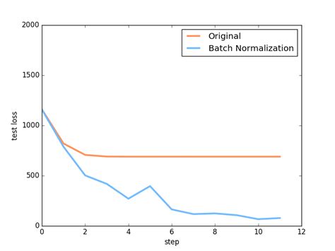 莫烦 PyTorch 系列教程 Batch Normalization 批标准化 PyTorch 中文网