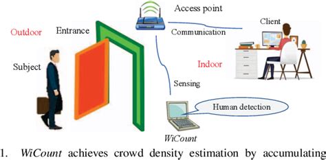 Figure 1 From Device Free Crowd Density Estimation With Off The Shelf Wifi Traffic Semantic