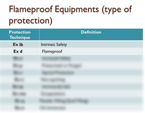 Solution Hazardous Area Classification Flameproof Equipements Types Of