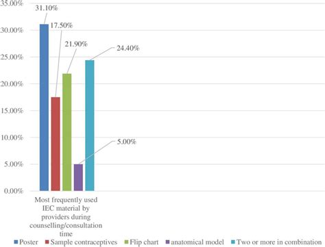 Types Of Iec Materials Frequently Used By Providers During Client