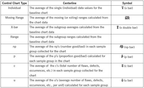 Lean Six Sigma Charts Control Chart Construction Formulas For Centerlines