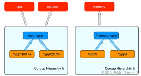 Docker② —— Cgroups详解docker Cgroup Csdn博客