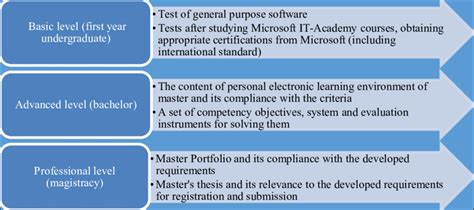 Monitoring Tools Of Formation Of The Babe S ICT Competence Source Download Scientific
