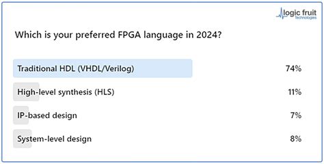 Fpga Market Logic Fruits Insights And Trends Report 24 25