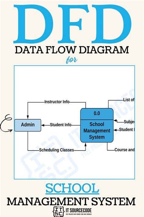 Dfd For School Management System Data Flow Diagram School