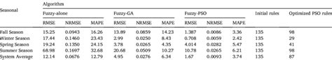 performance evaluation of the solar pv power prediction model and the