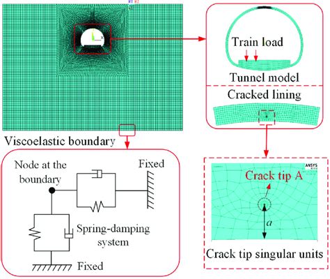 Cracked Tunnel Strata Coupled Finite Element Model Download Scientific Diagram