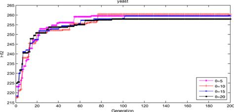 The Iterative Optimal Fitness Values Under Objective N On Yeast Dataset Download Scientific